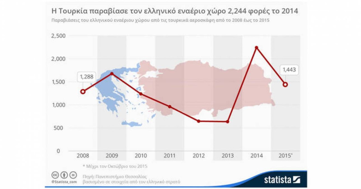 Συνεχόμενες οι παραβιάσεις των Τούρκων στο Αιγαίο (infographic) - CNN.gr
