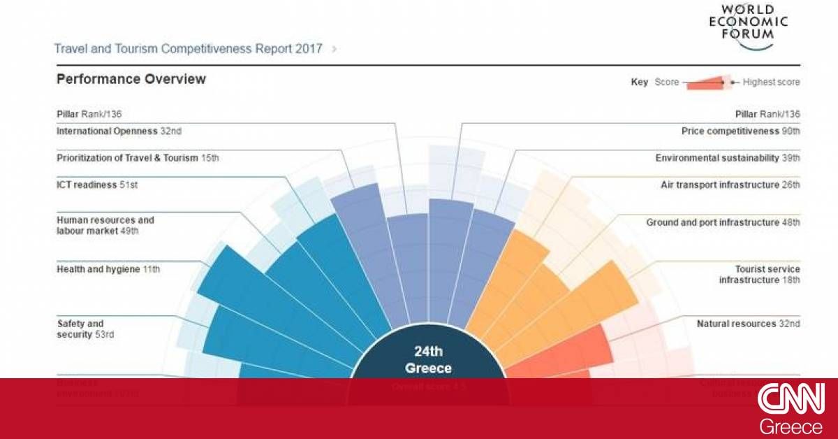 «Άλμα» για τον ελληνικό τουρισμό σε κατάταξη του World Economic Forum ...