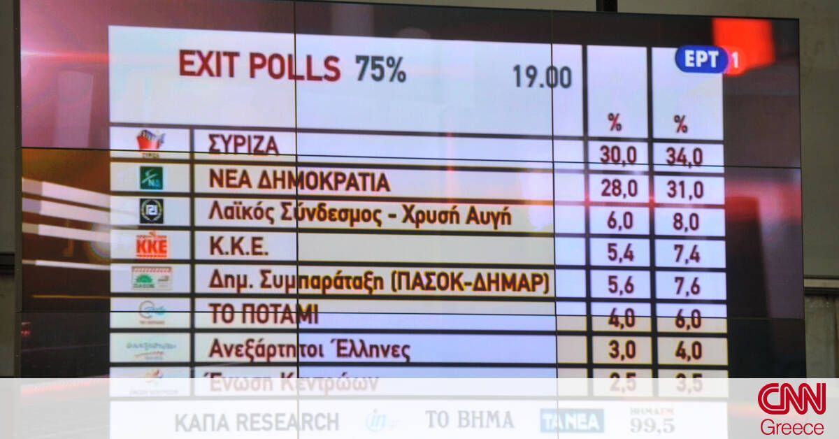 Εκλογές 2019: Αλλαγές στο Exit Poll - Τι ώρα θα υπάρχει εκτίμηση ...