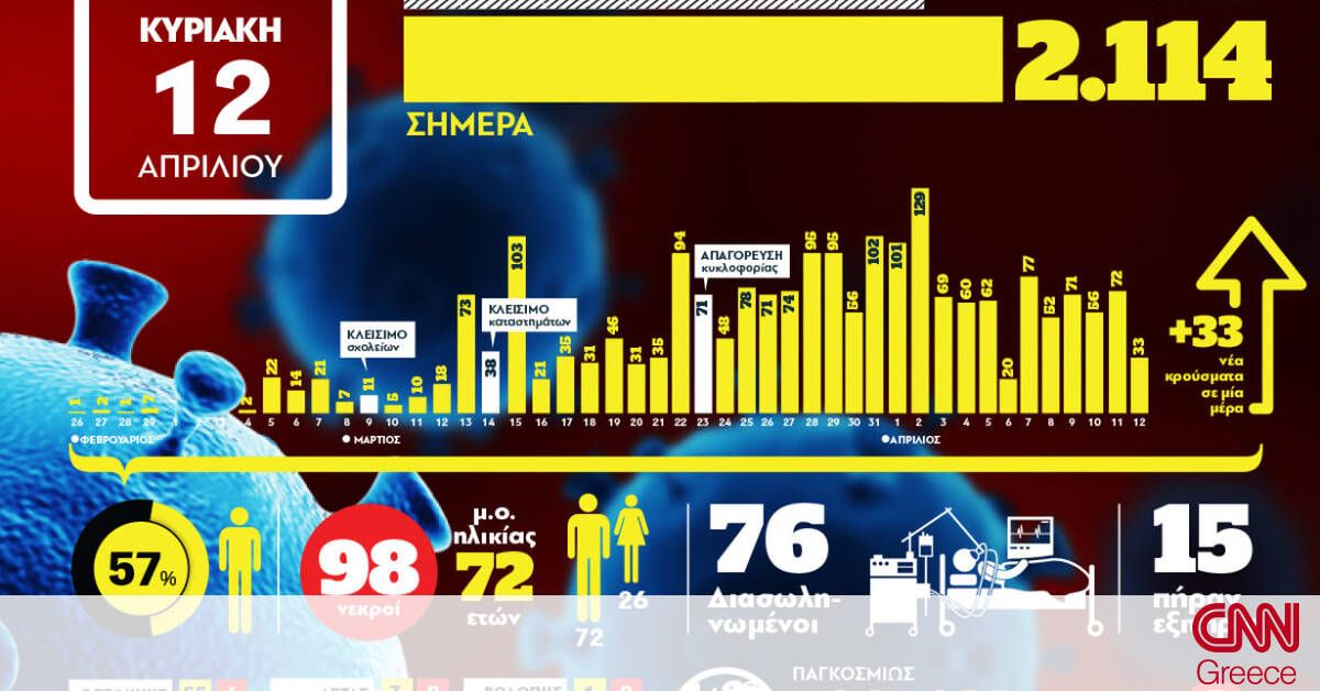 Κορωνοϊός: Ο χάρτης της πανδημίας στην Ελλάδα σε ένα γράφημα - CNN.gr