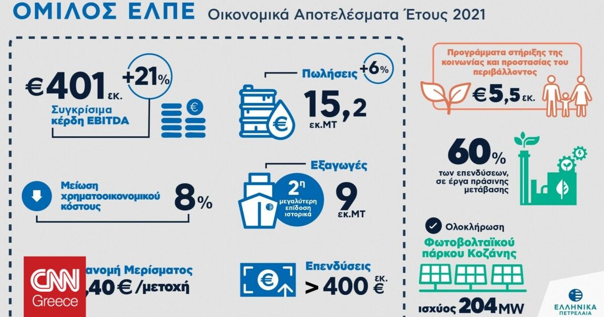 ΕΛΠΕ: Στα 341 εκατ. ευρώ τα καθαρά κέρδη το 2021 - CNN.gr