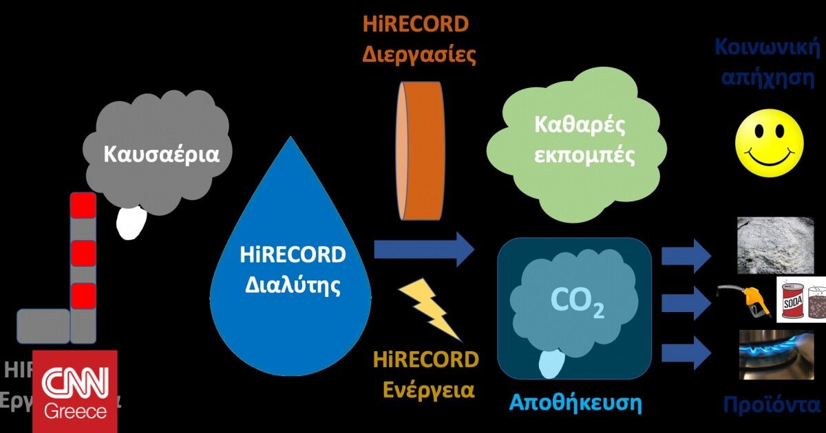 Ευρωπαϊκή χρηματοδότηση για την εφαρμογή τεχνολογίας δέσμευσης CO2 με ...