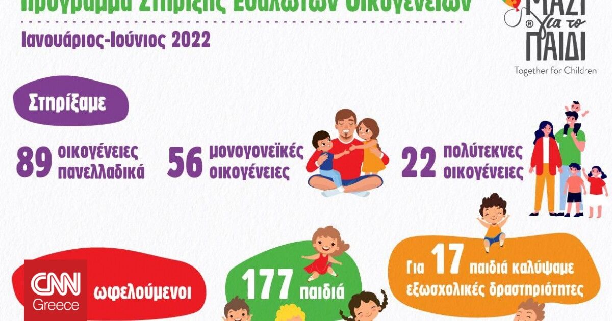 Ένωση «Μαζί για το Παιδί»: 89 ευάλωτες οικογένειες έλαβαν ολιστική ...