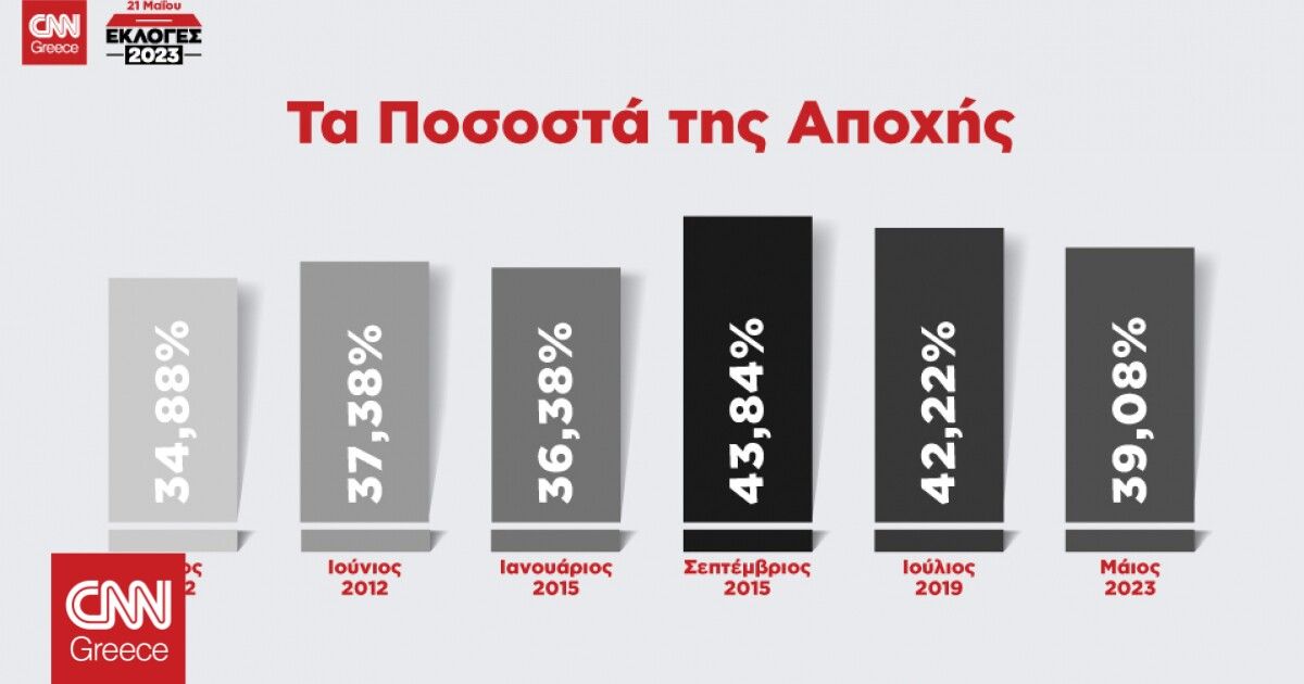 Εκλογές 2023: Πού καταγράφηκαν τα μεγαλύτερα ποσοστά αποχής - CNN.gr