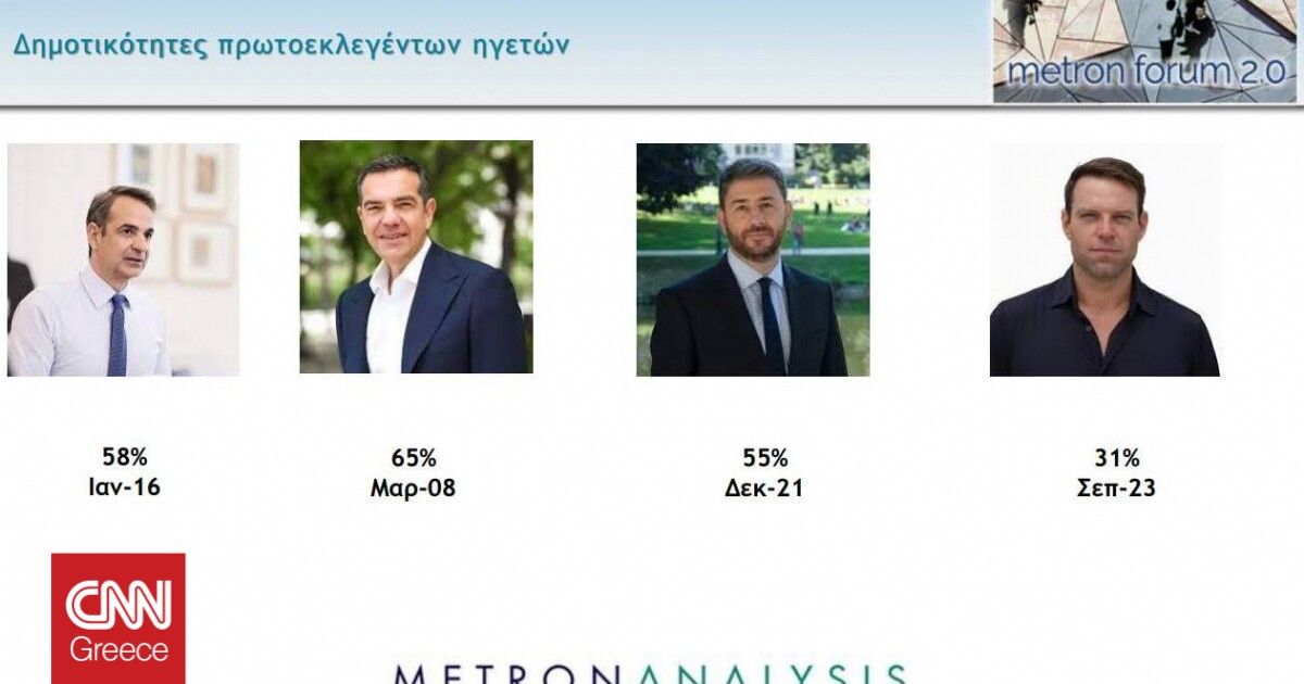 Δημοσκόπηση Metron Analysis: Χαμηλή δημοτικότητα Κασσελάκη - Η ΝΔ κρατά ...