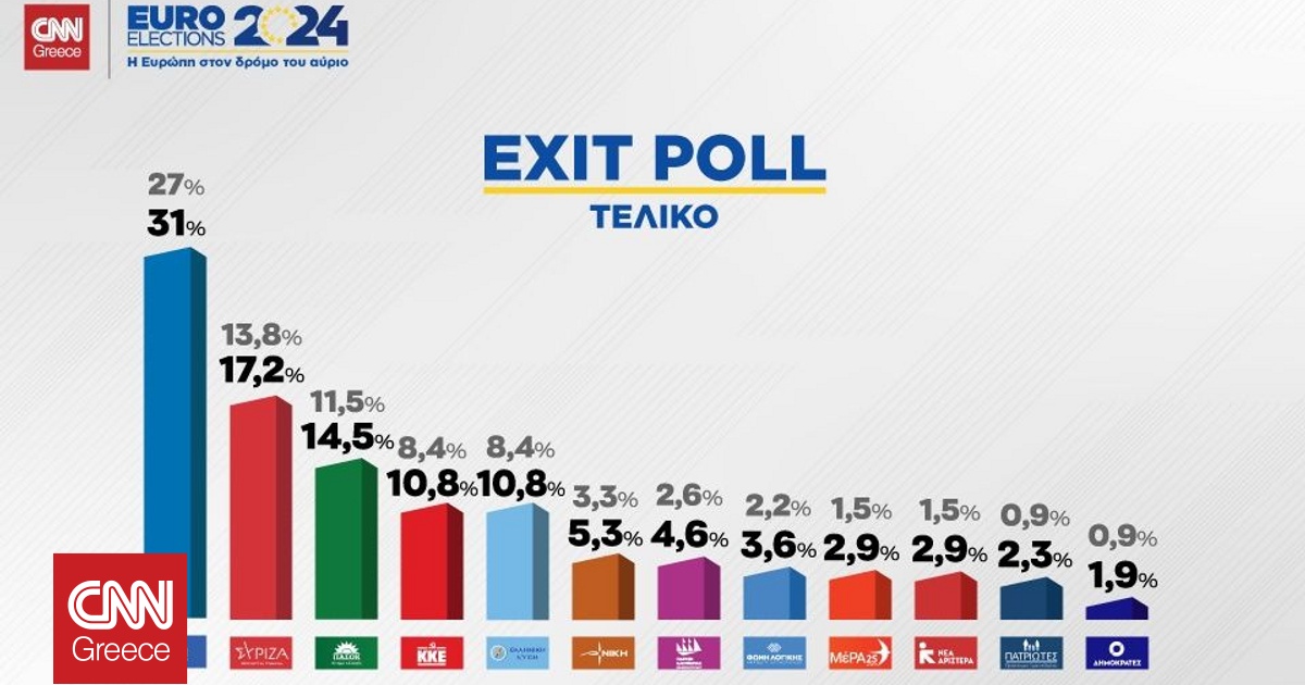 Exit Poll Ευρωεκλογές 2024: ΝΔ 27-31%, ΣΥΡΙΖΑ 13,8-17,2%, ΠΑΣΟΚ 11,5-14 ...