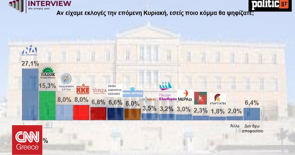 Δημοσκόπηση Interview: Ποιον εμπιστεύονται οι πολίτες, με ποιον αρχηγό ...