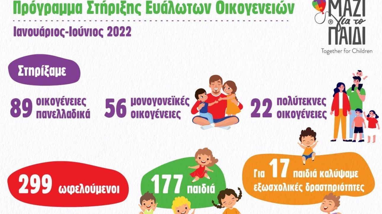 Ένωση «Μαζί για το Παιδί»: 89 ευάλωτες οικογένειες έλαβαν ολιστική ...